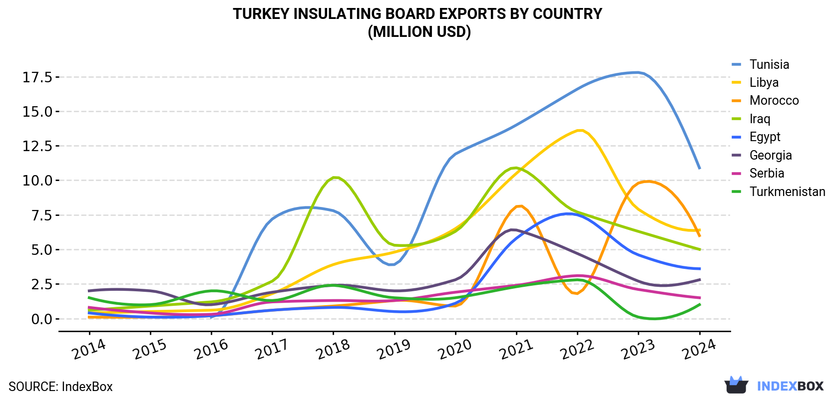 Turkey Insulating Board Exports By Country (Million USD)