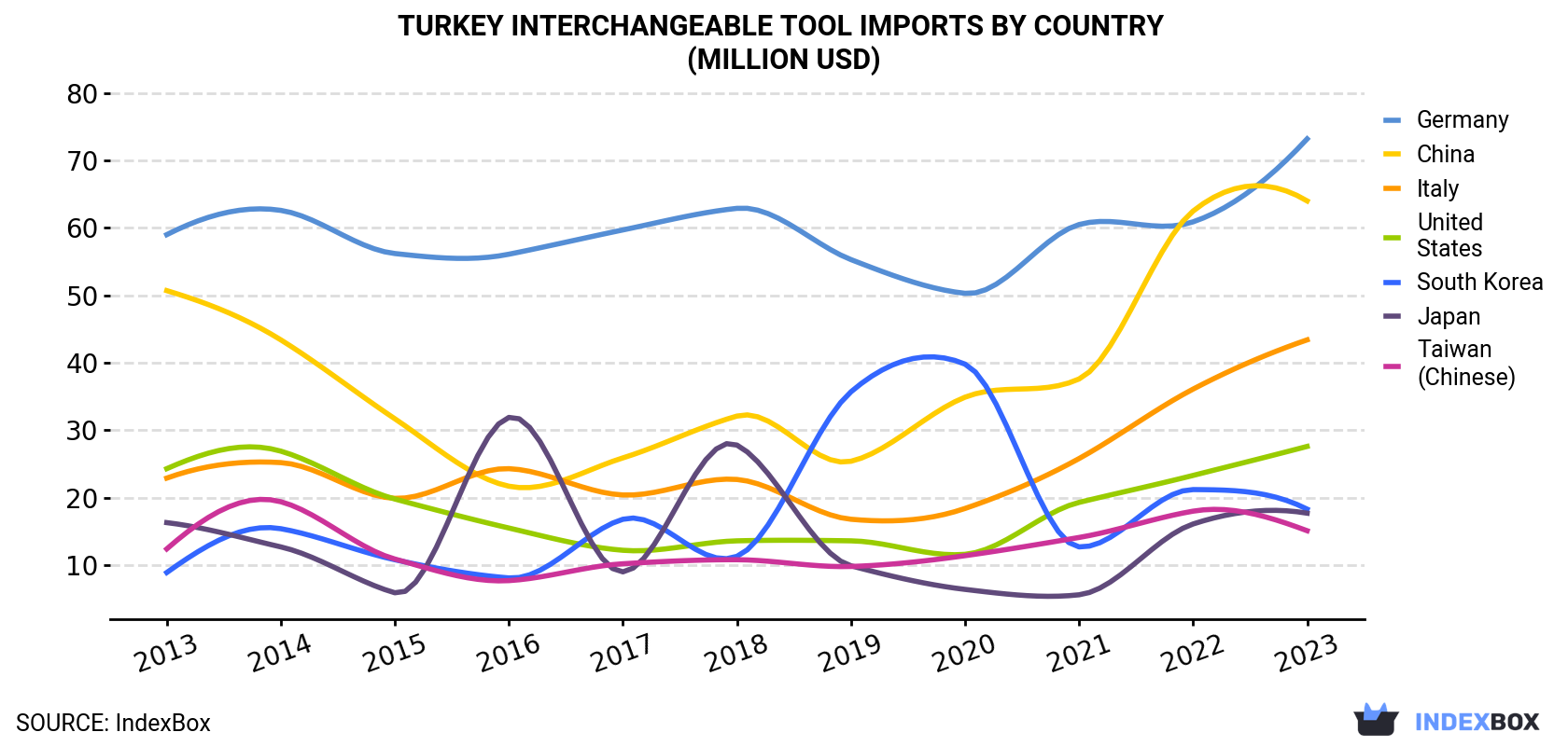 Turkey Interchangeable Tool Imports By Country (Million USD)