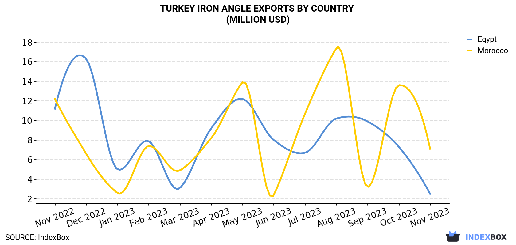 Turkey Iron Angle Exports By Country (Million USD)