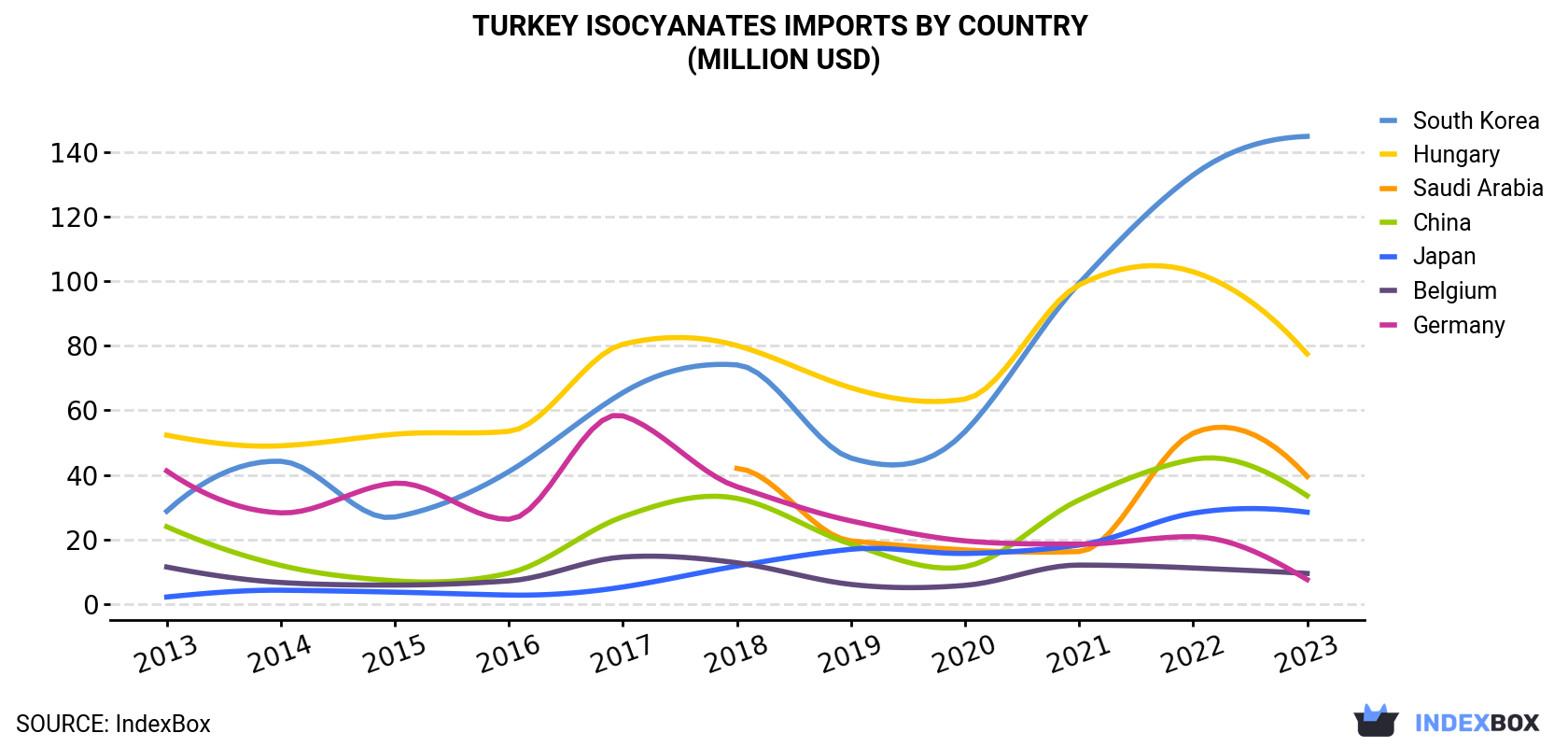 Turkey Isocyanates Imports By Country (Million USD)