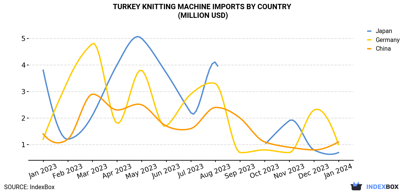 Turkey Knitting Machine Imports By Country (Million USD)