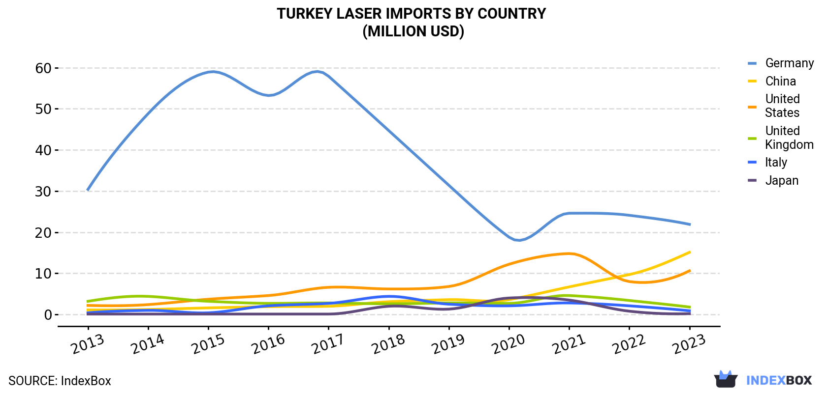 Turkey Laser Imports By Country (Million USD)