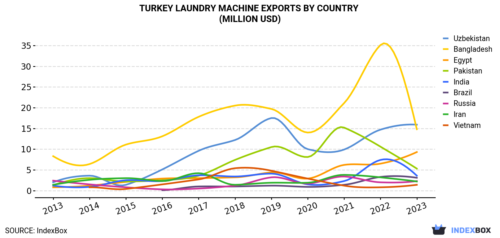 Turkey Laundry Machine Exports By Country (Million USD)