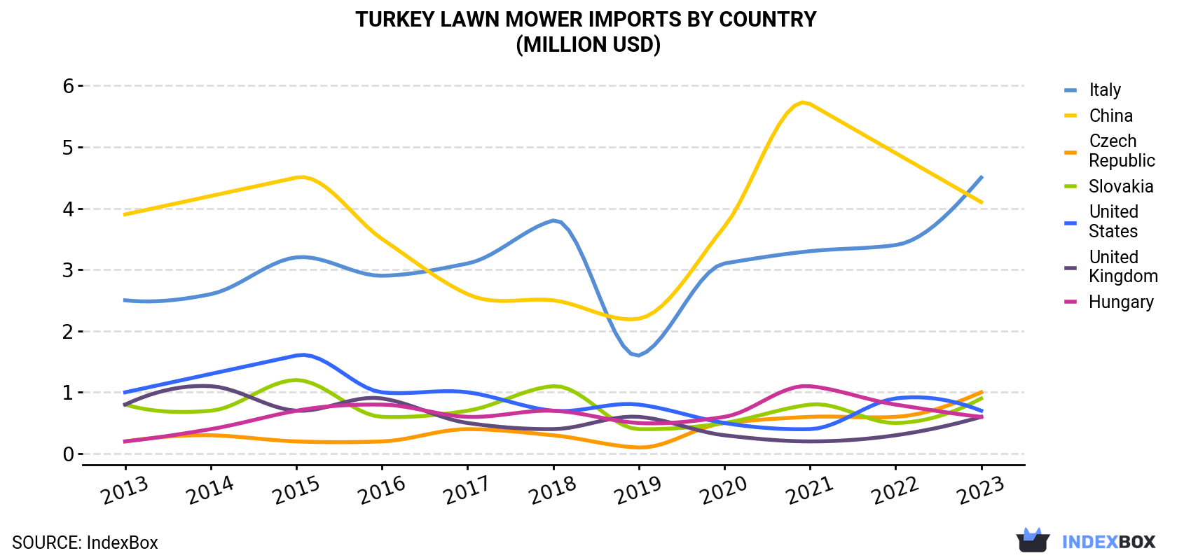 Turkey Lawn Mower Imports By Country (Million USD)