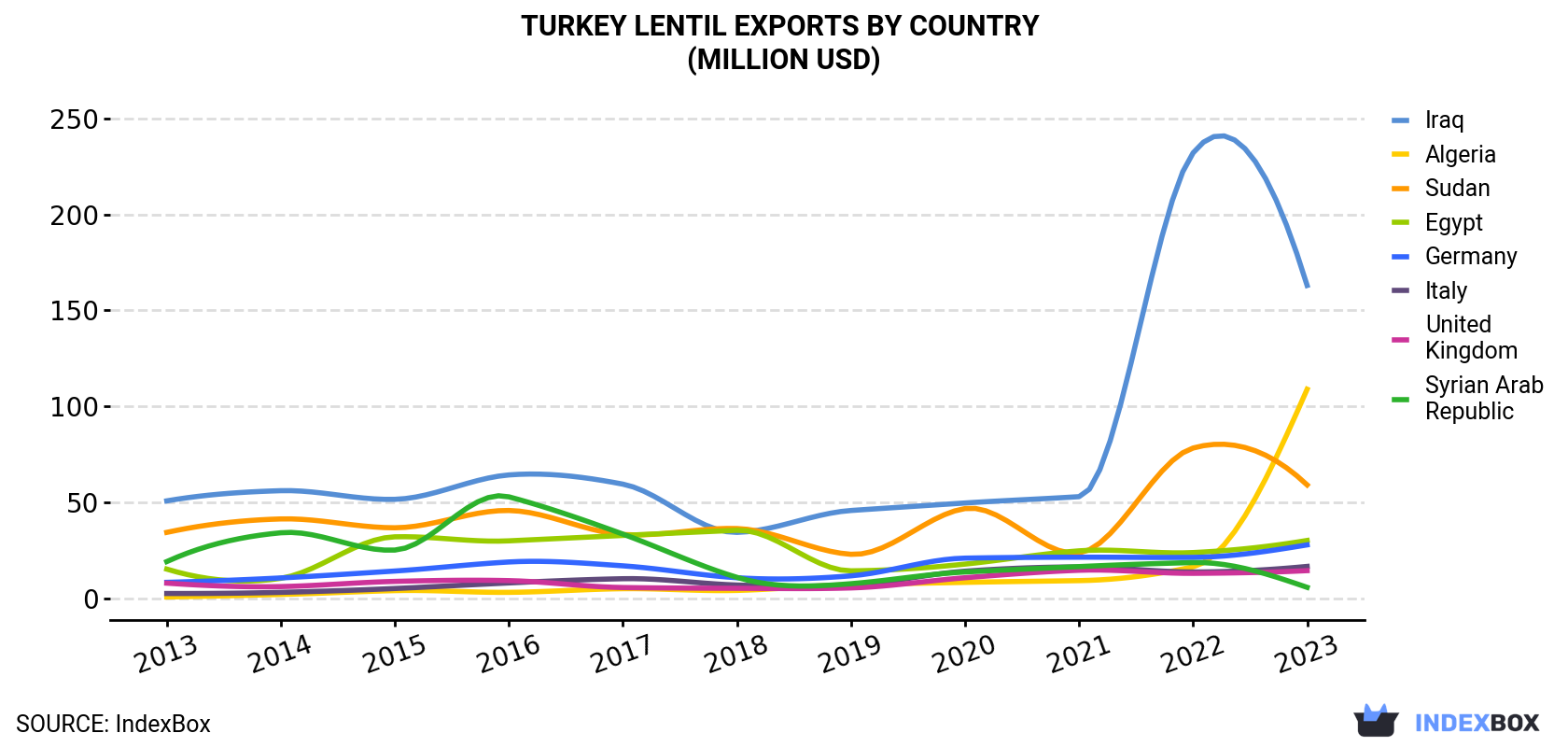 Turkey Lentil Exports By Country (Million USD)