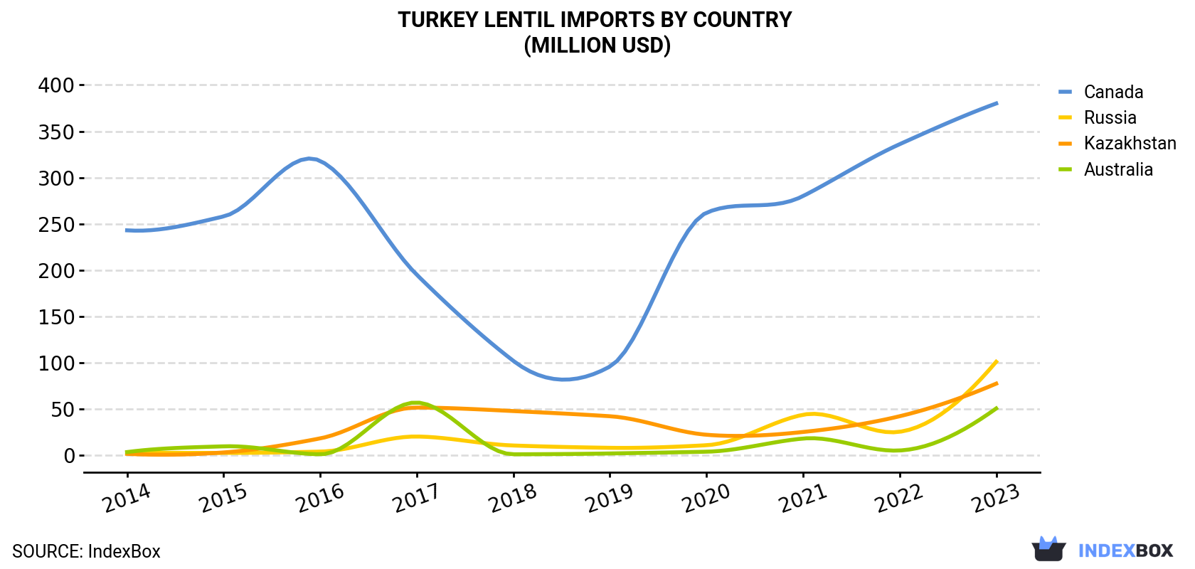 Turkey Lentil Imports By Country (Million USD)