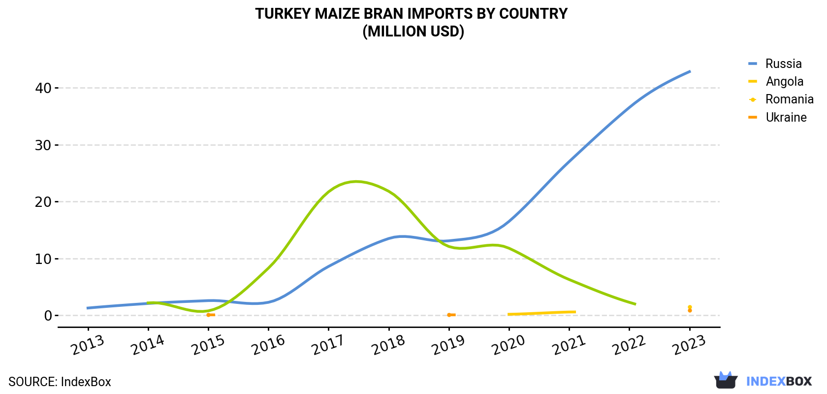 Turkey Maize Bran Imports By Country (Million USD)