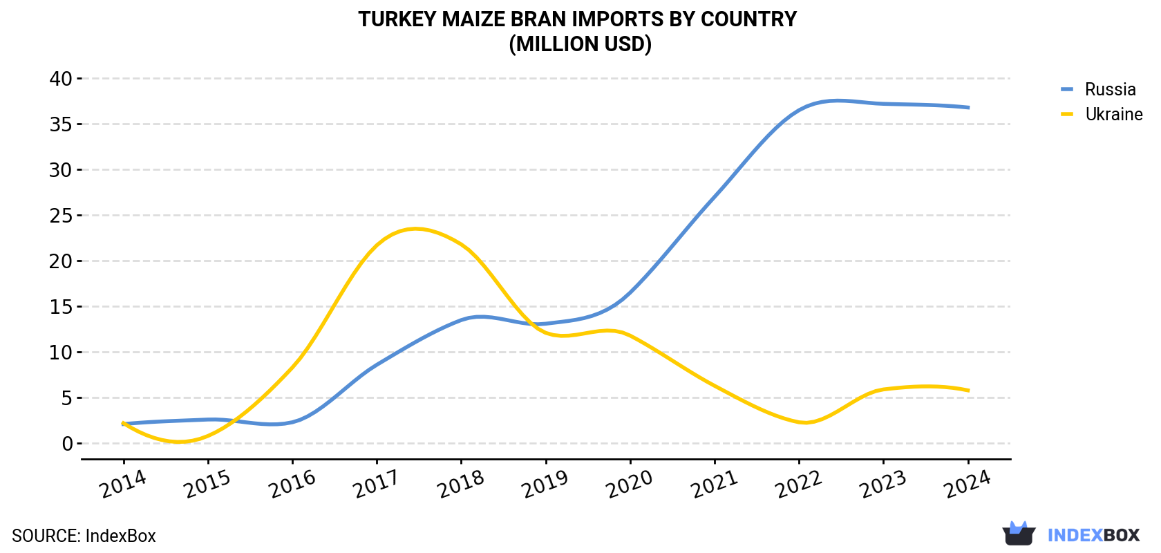 Turkey Maize Bran Imports By Country (Million USD)