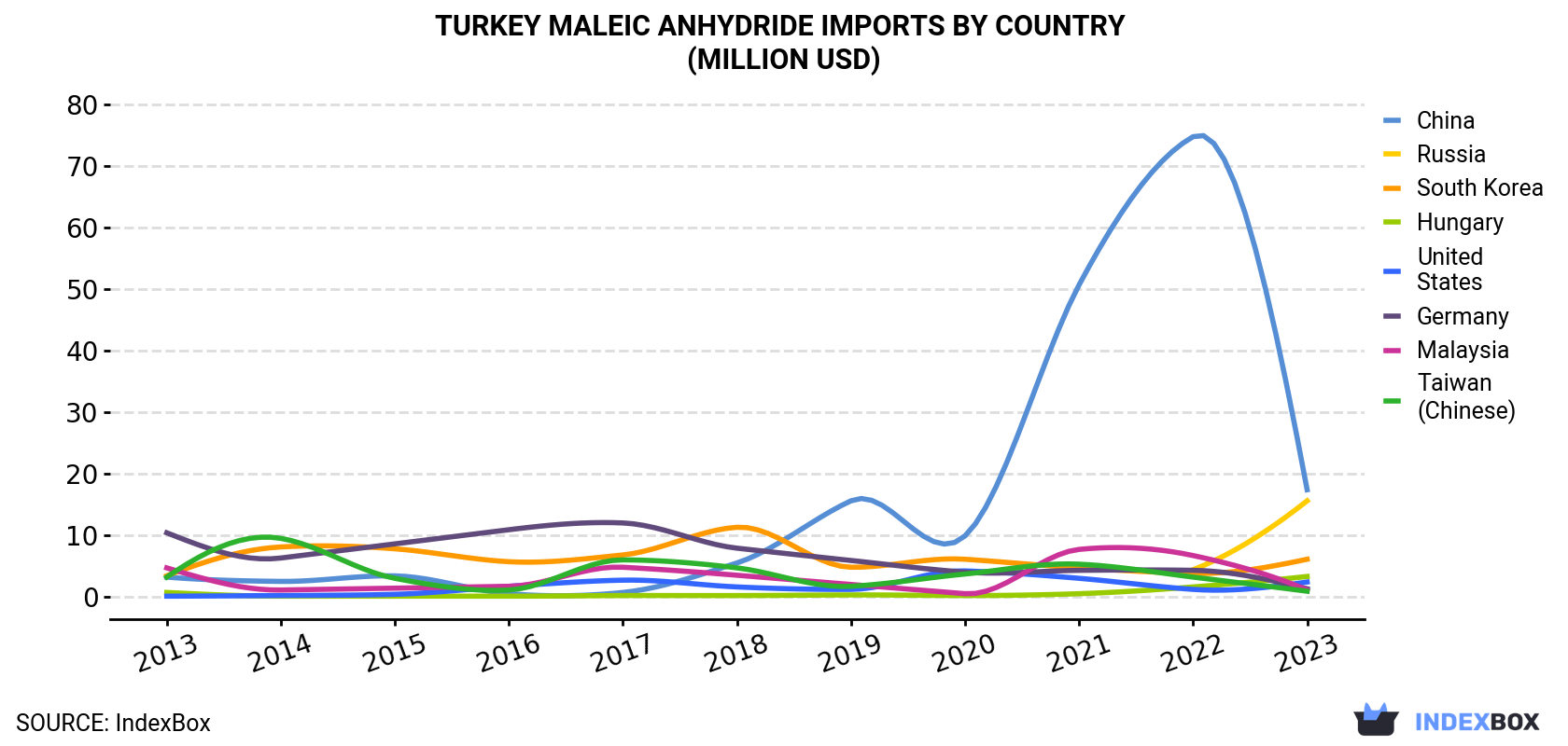 Turkey Maleic Anhydride Imports By Country (Million USD)