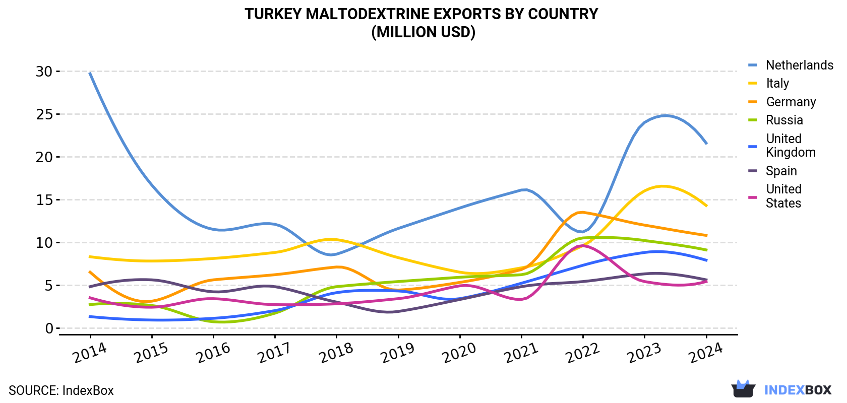 Turkey Maltodextrine Exports By Country (Million USD)