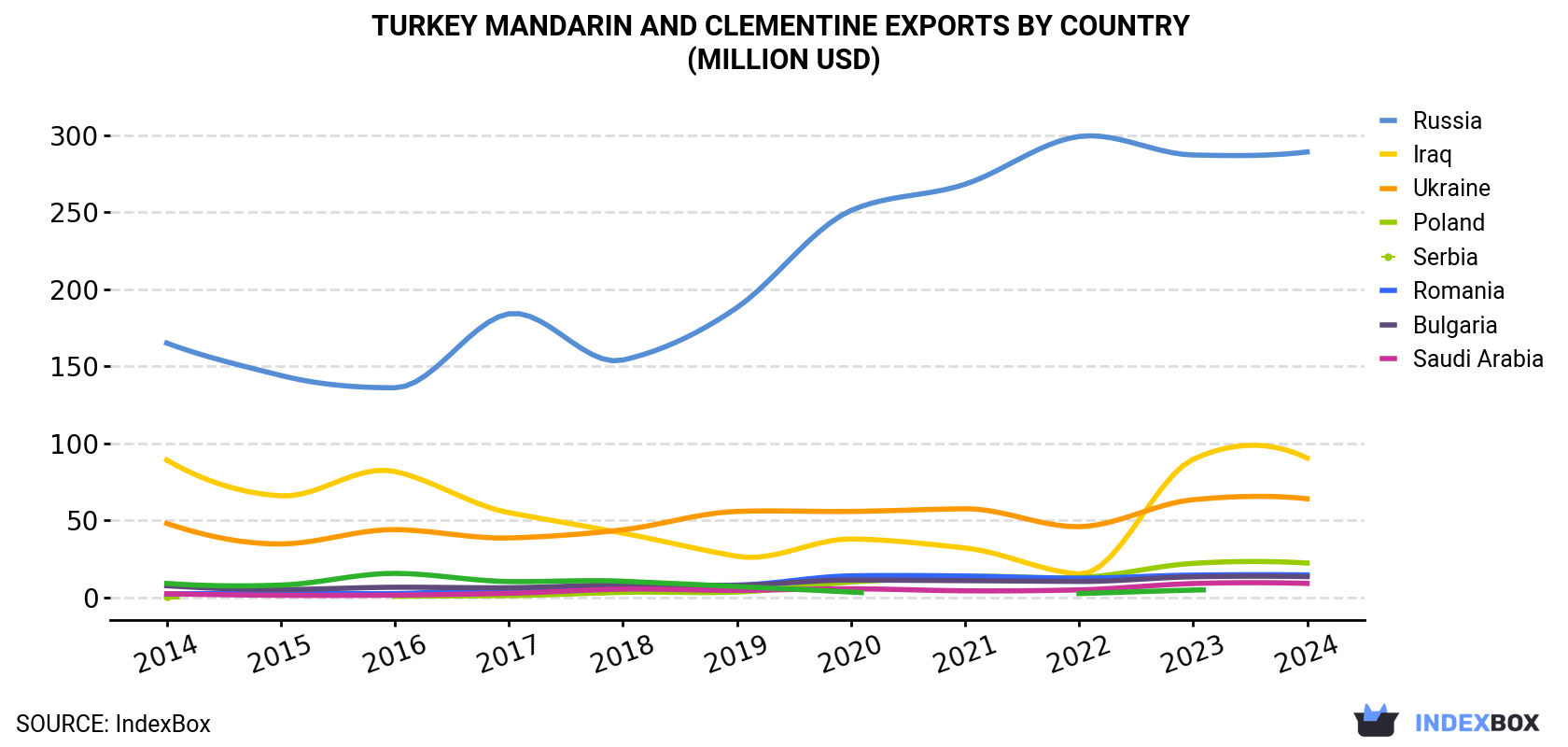 Turkey Mandarin and Clementine Exports By Country (Million USD)