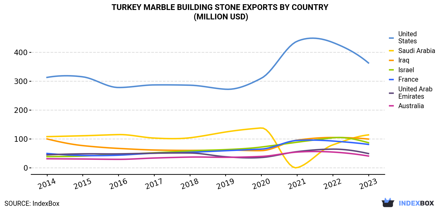 Turkey Marble Building Stone Exports By Country (Million USD)