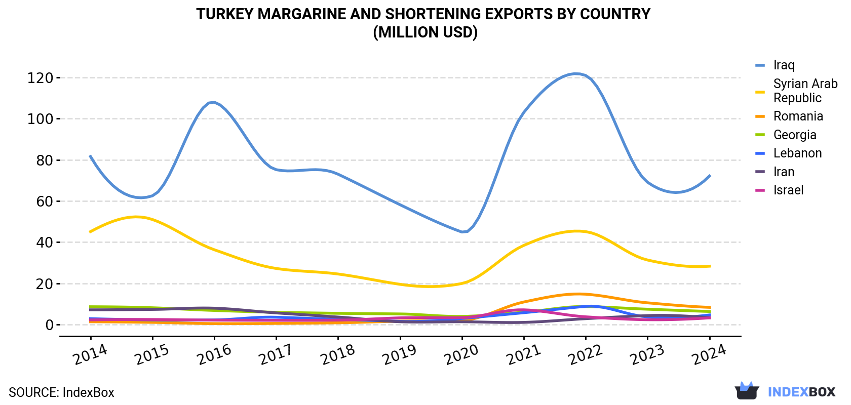 Turkey Margarine And Shortening Exports By Country (Million USD)