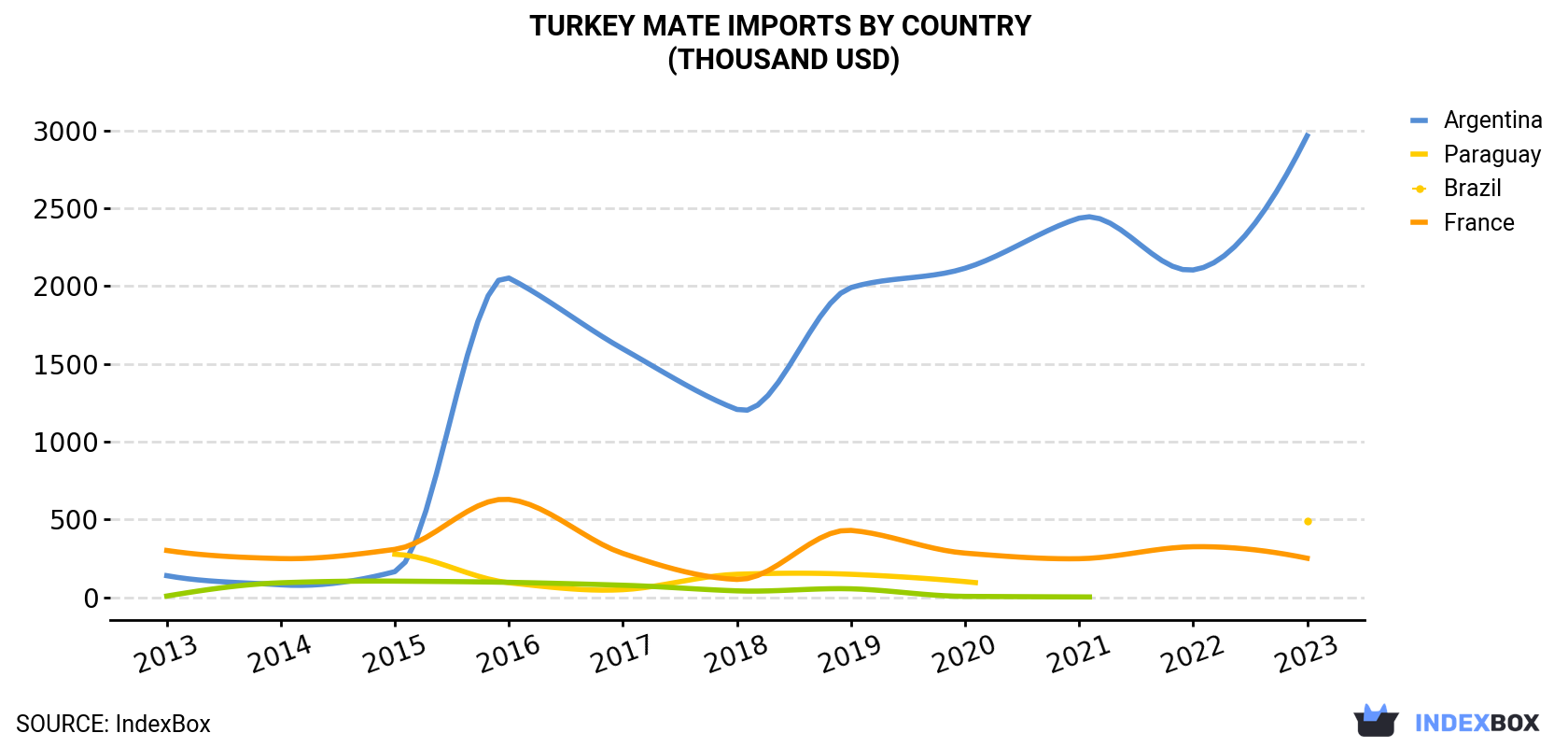 Turkey Mate Imports By Country (Thousand USD)