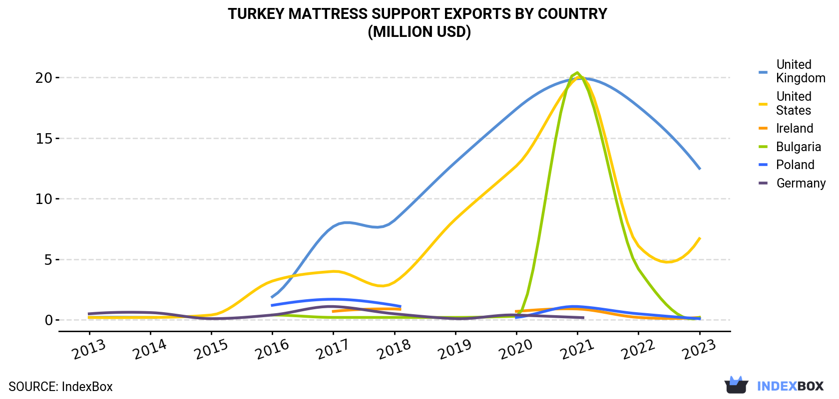 Turkey Mattress Support Exports By Country (Million USD)