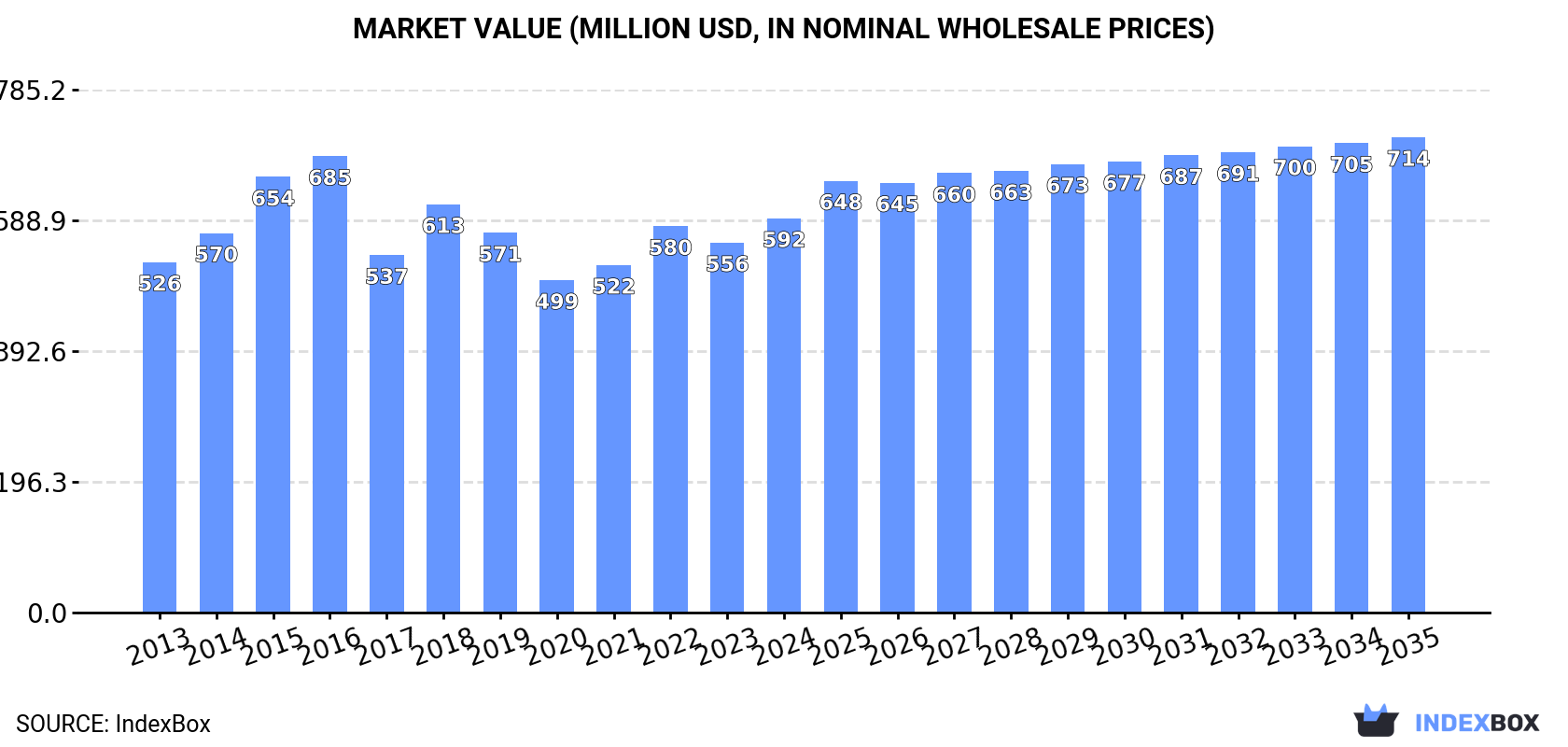 Market Value (million USD, nominal wholesale prices)
