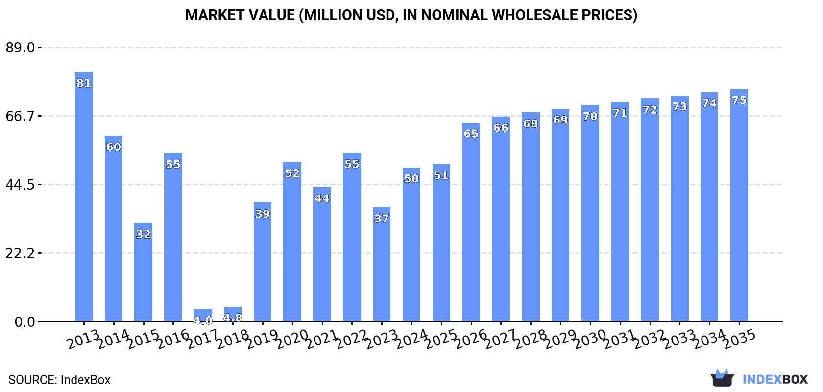 Market Value (million USD, nominal wholesale prices)