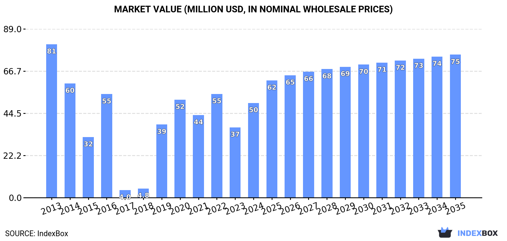 Market Value (million USD, nominal wholesale prices)