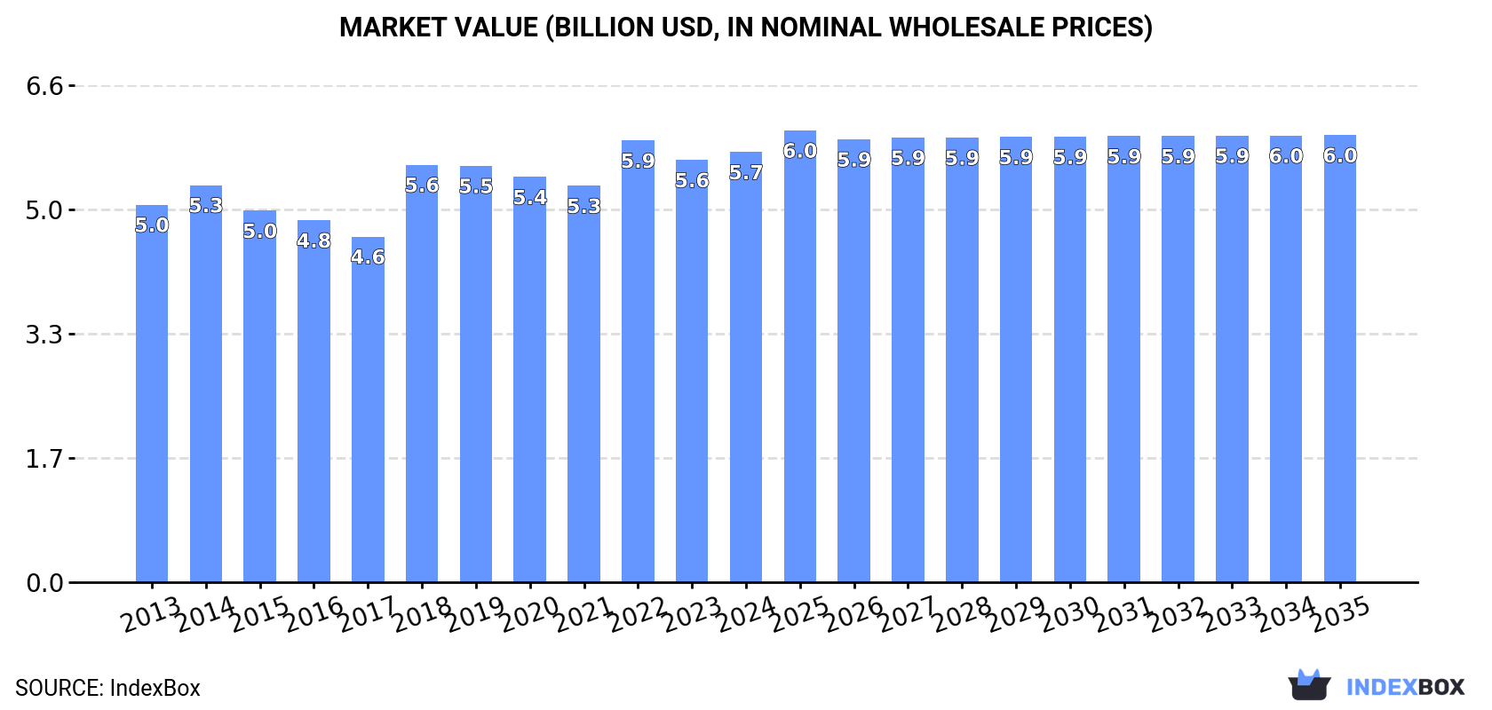 Market Value (billion USD, nominal wholesale prices)