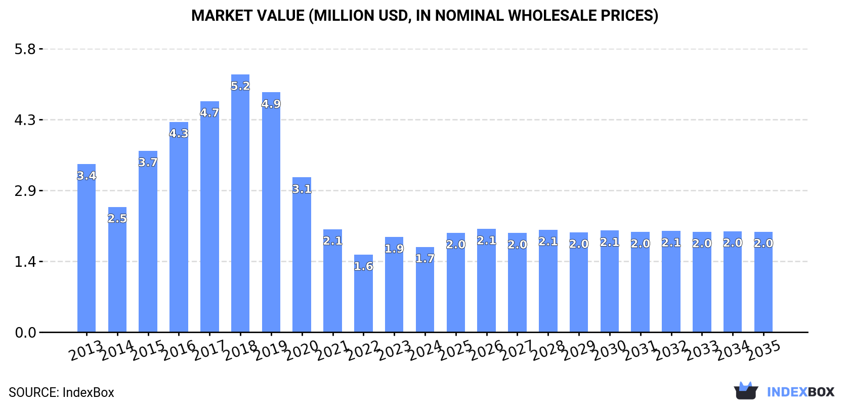 Market Value (million USD, nominal wholesale prices)