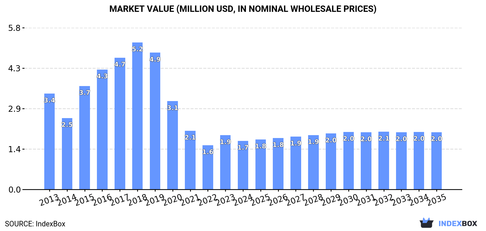 Market Value (million USD, nominal wholesale prices)