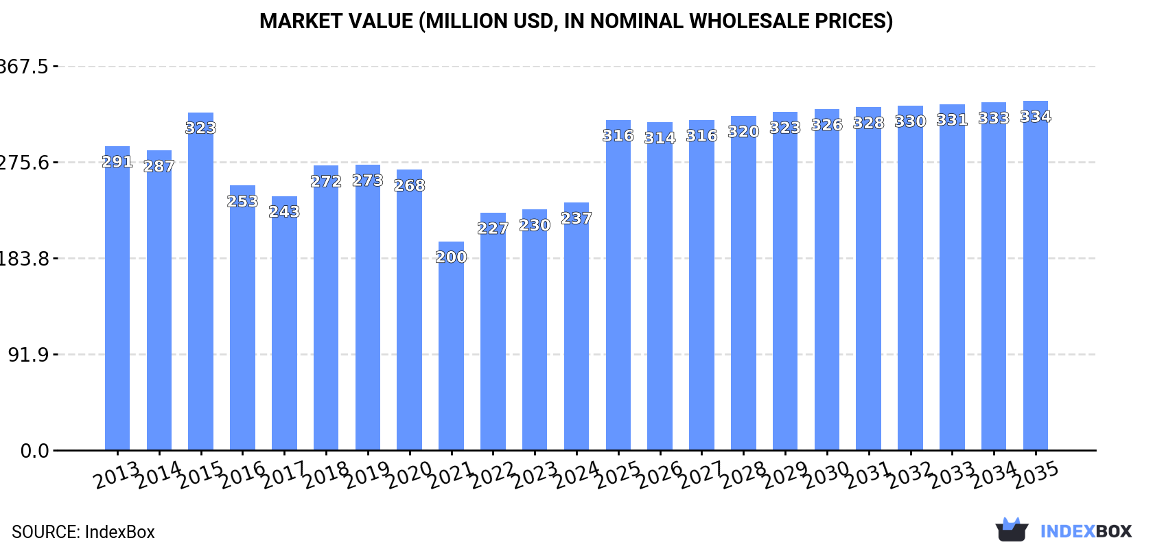 Market Value (million USD, nominal wholesale prices)