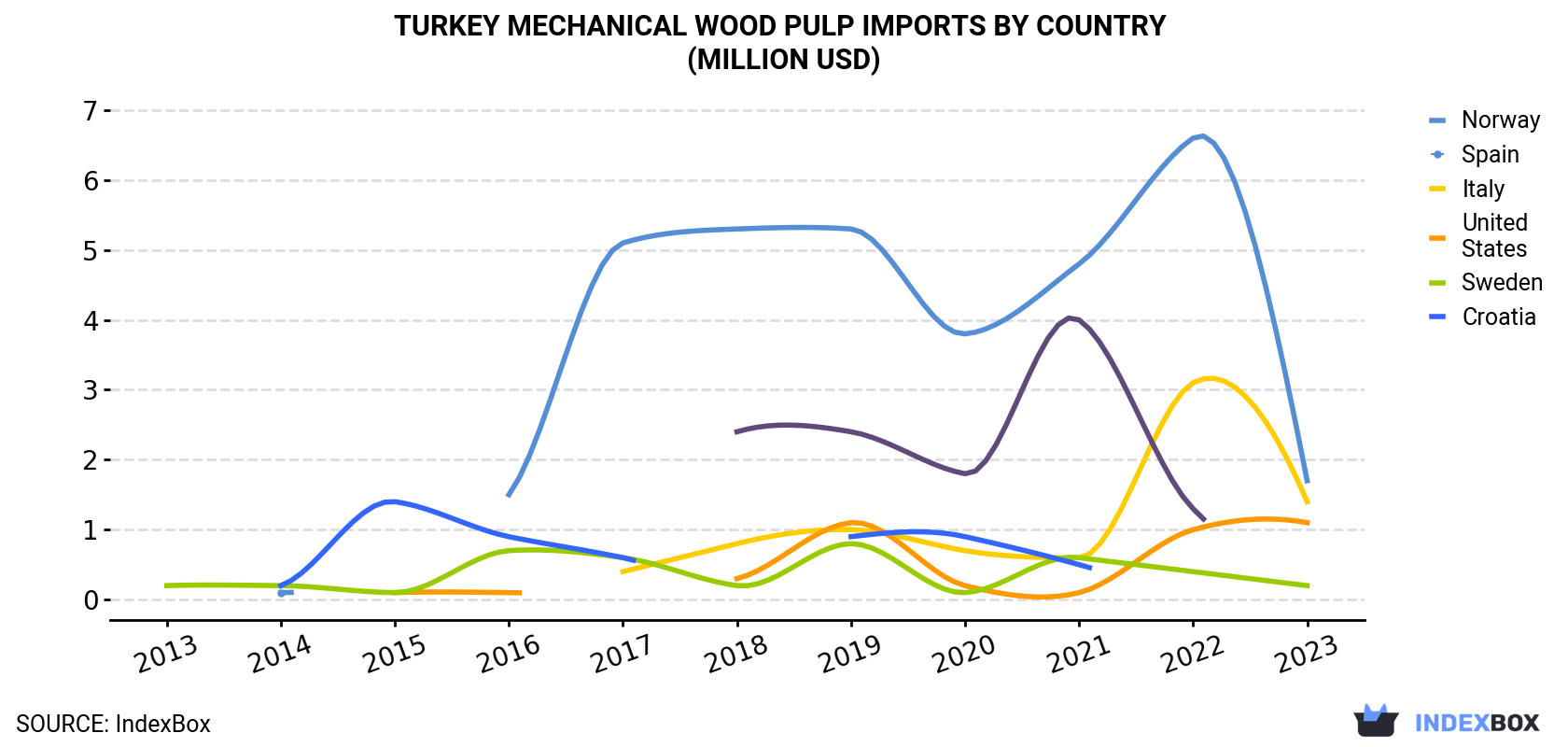 Turkey Mechanical Wood Pulp Imports By Country (Million USD)