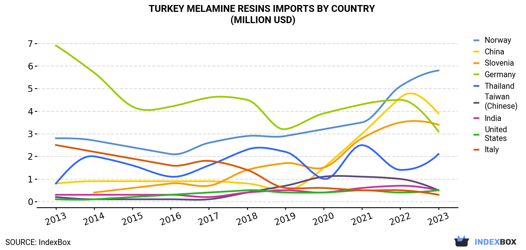 Turkey Melamine Resins Imports By Country (Million USD)