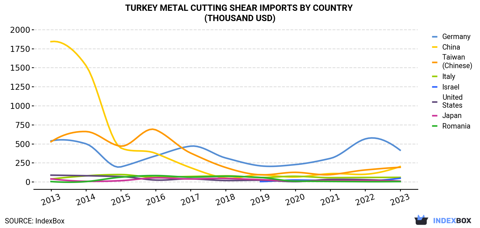 Turkey Metal Cutting Shear Imports By Country (Thousand USD)