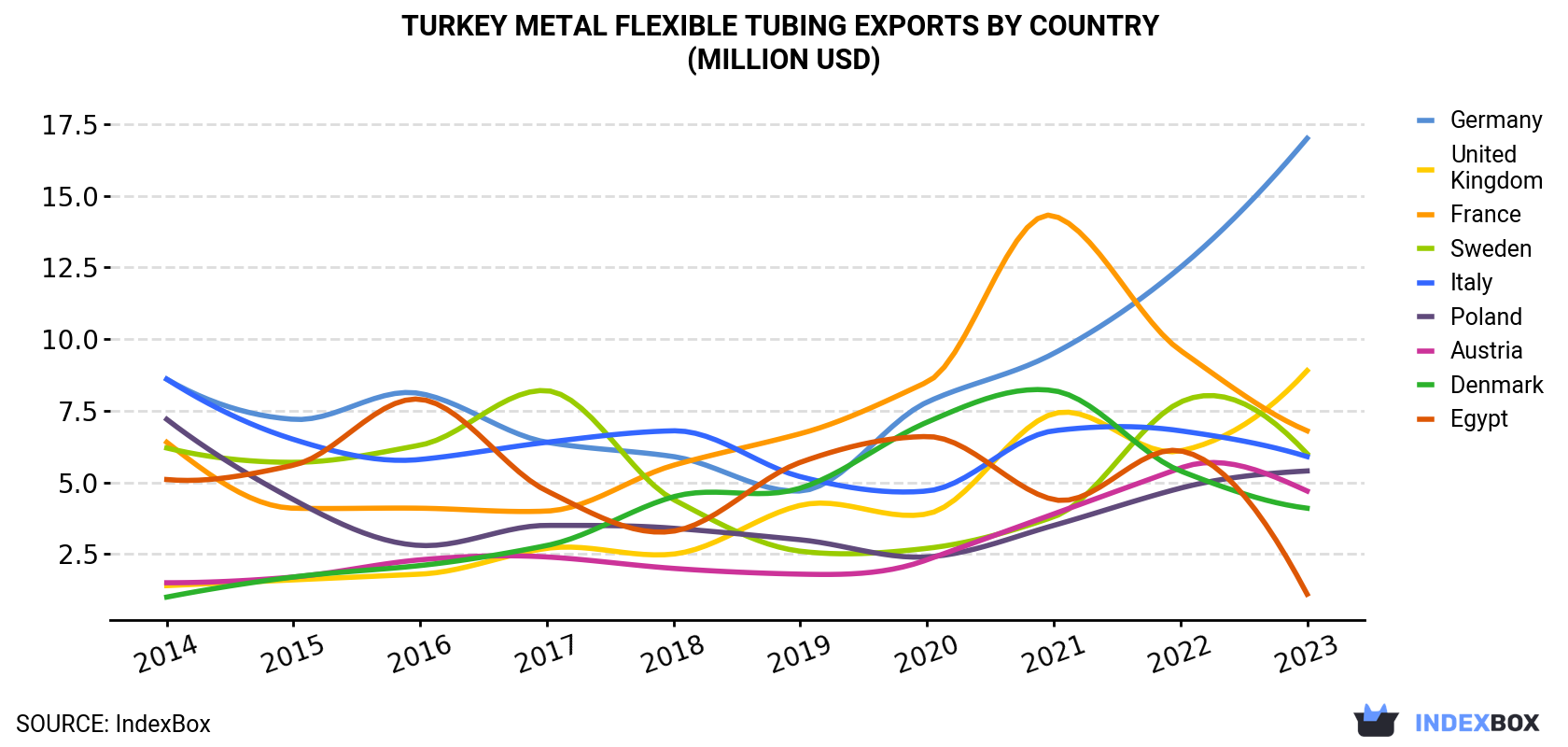 Turkey Metal Flexible Tubing Exports By Country (Million USD)
