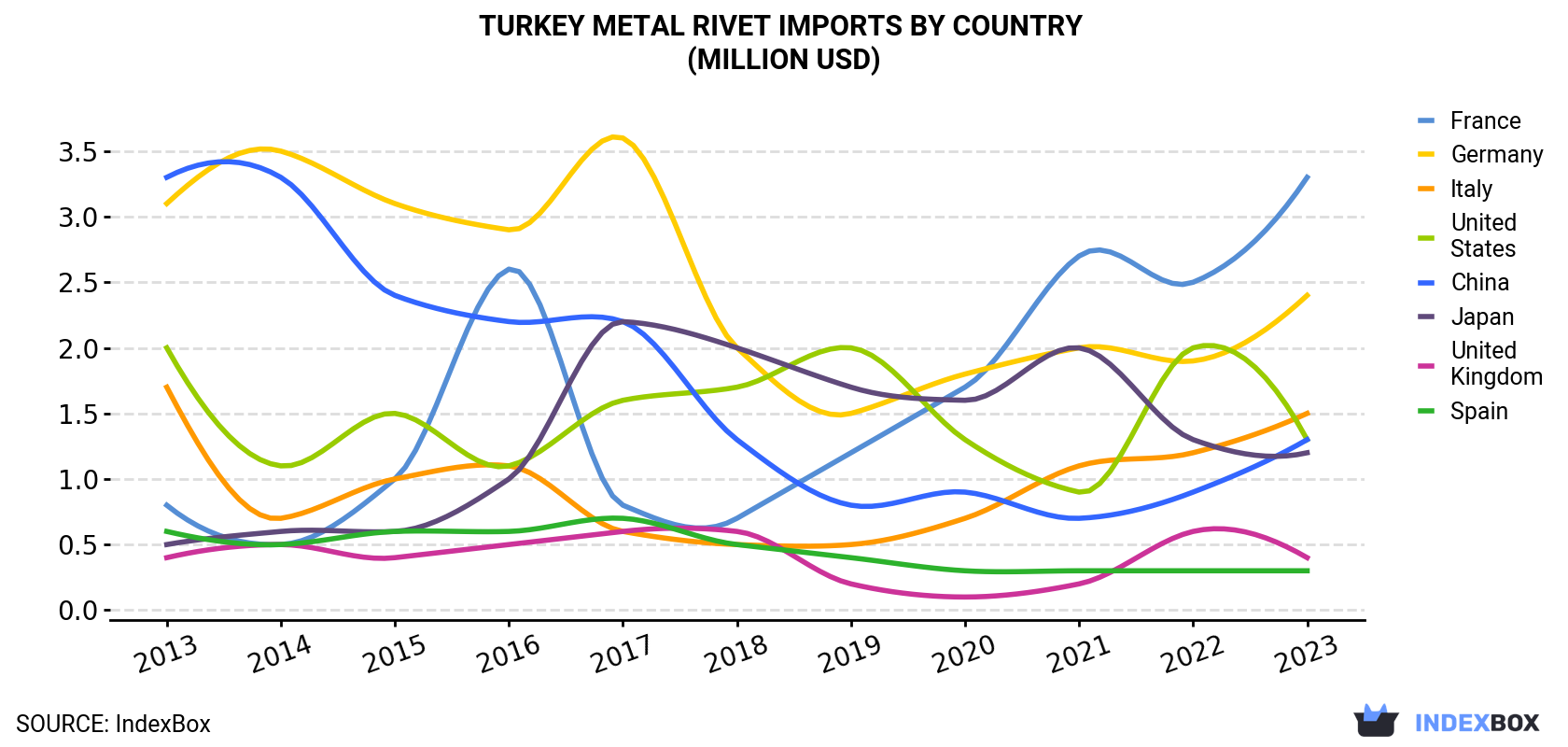 Turkey Metal Rivet Imports By Country (Million USD)