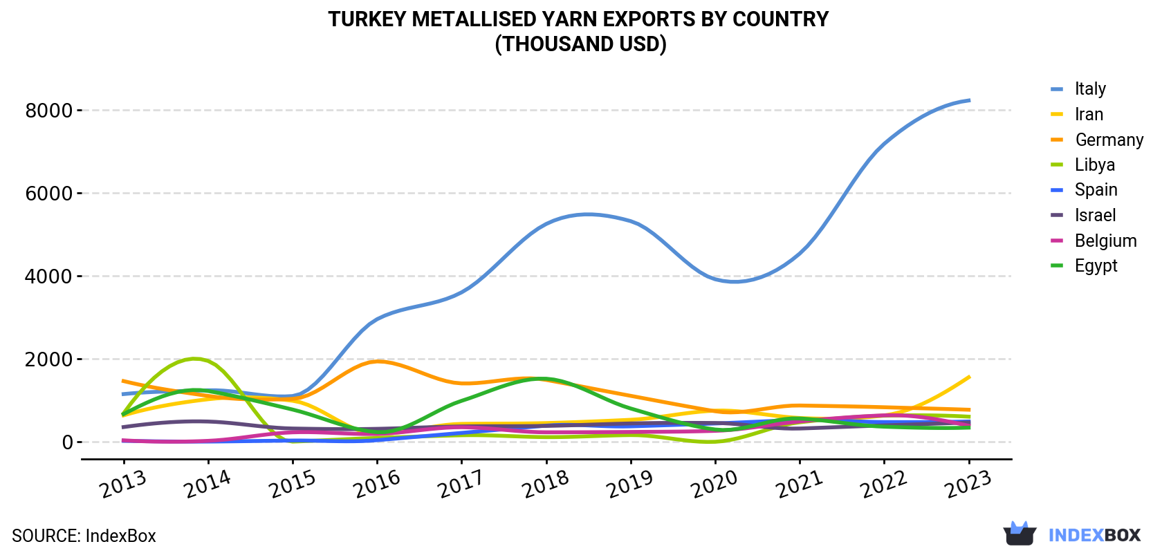 Turkey Metallised Yarn Exports By Country (Thousand USD)