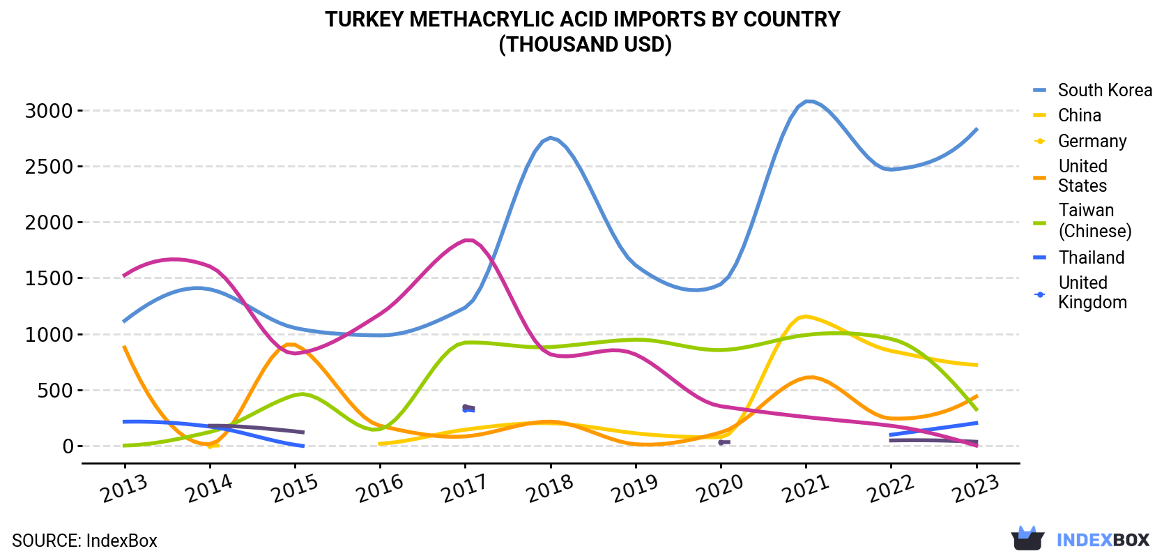 Turkey Methacrylic Acid Imports By Country (Thousand USD)