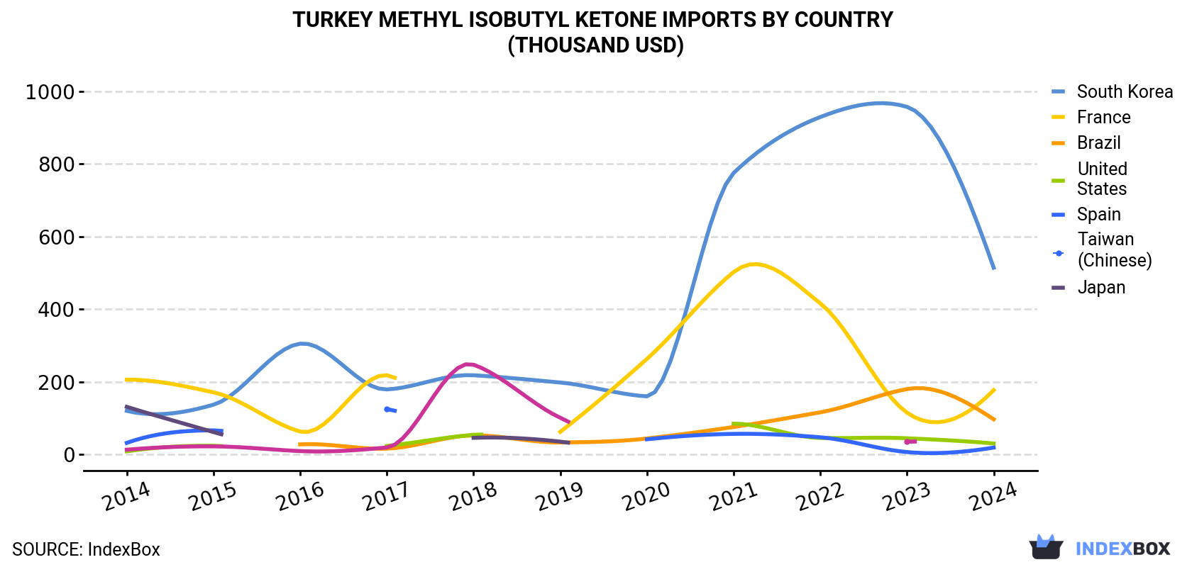 Turkey Methyl Isobutyl Ketone Imports By Country (Thousand USD)