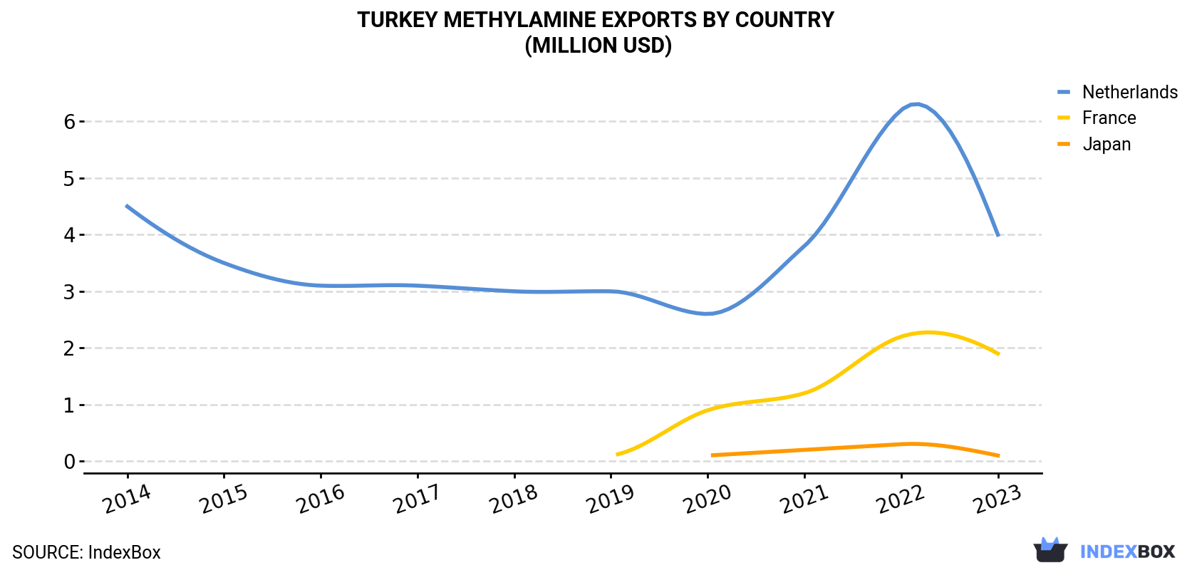 Turkey Methylamine Exports By Country (Million USD)