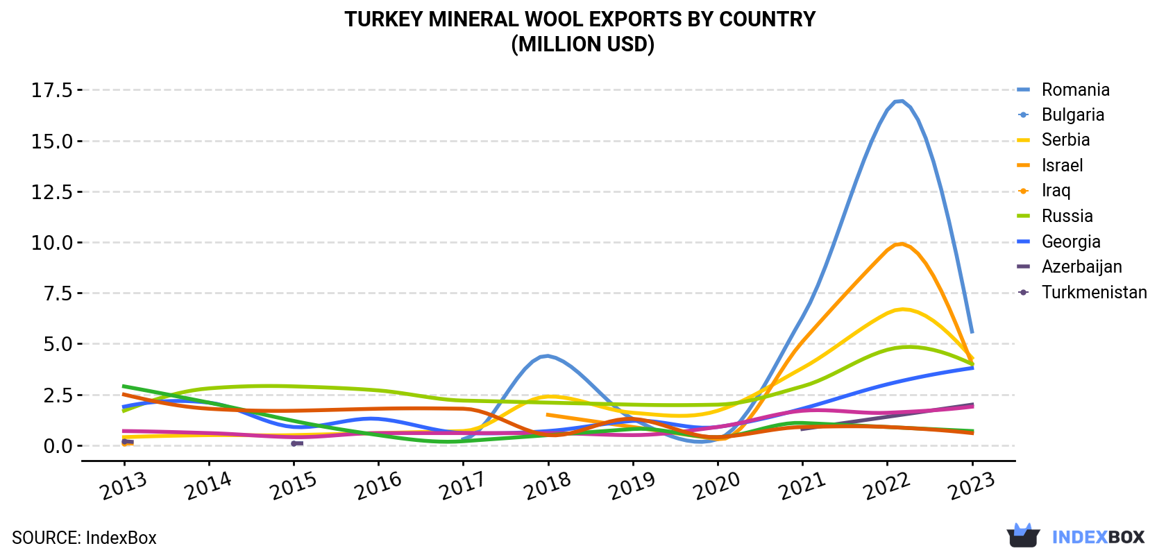 Turkey Mineral Wool Exports By Country (Million USD)