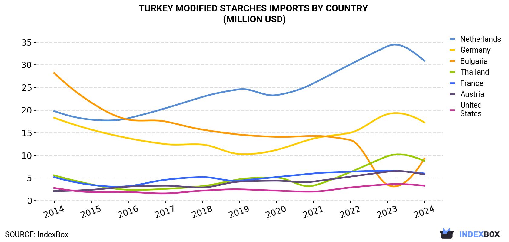 Turkey Modified Starches Imports By Country (Million USD)