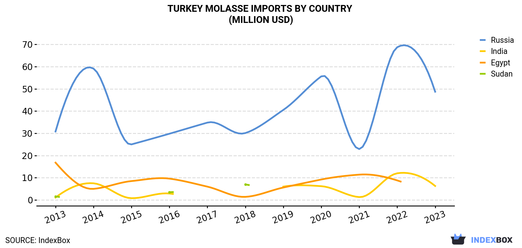 Turkey Molasse Imports By Country (Million USD)