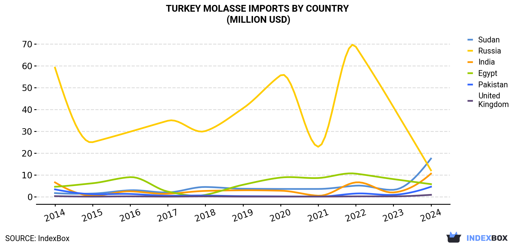 Turkey Molasse Imports By Country (Million USD)