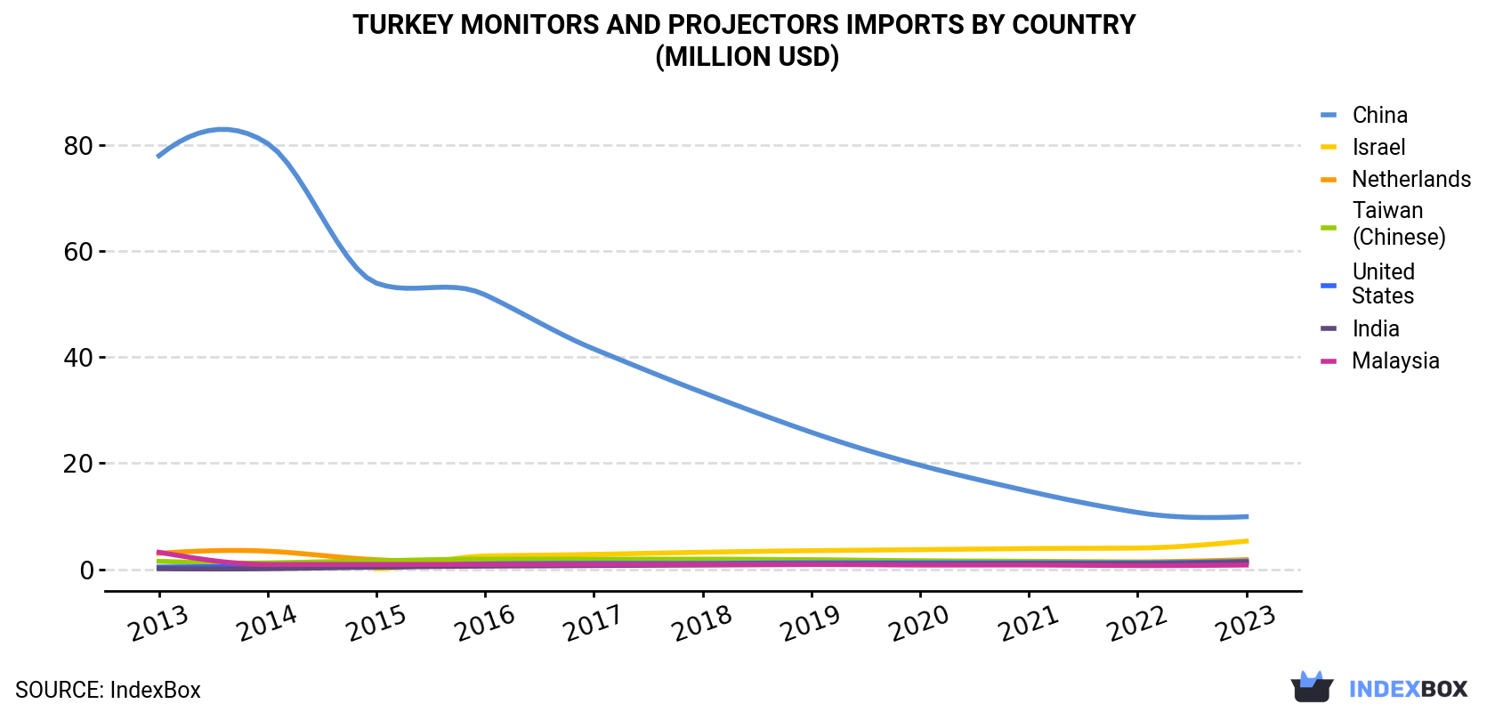 Turkey Monitors And Projectors Imports By Country (Million USD)