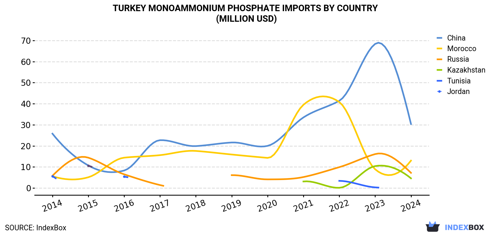 Turkey Monoammonium Phosphate Imports By Country (Million USD)