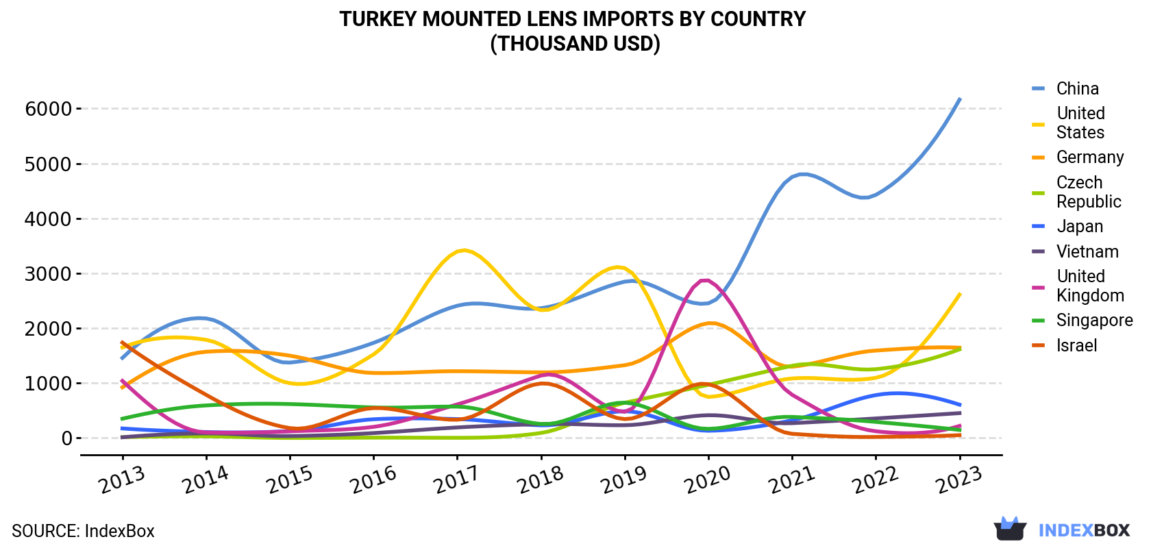 Turkey Mounted Lens Imports By Country (Thousand USD)