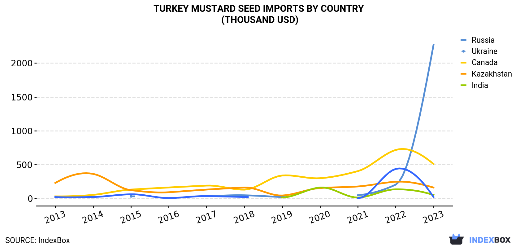 Turkey Mustard Seed Imports By Country (Thousand USD)