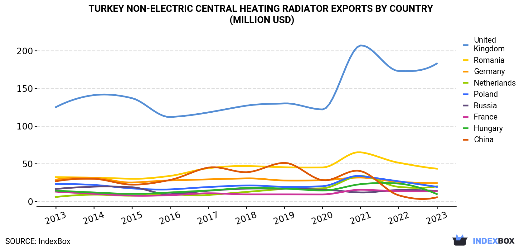 Turkey Non-Electric Central Heating Radiator Exports By Country (Million USD)