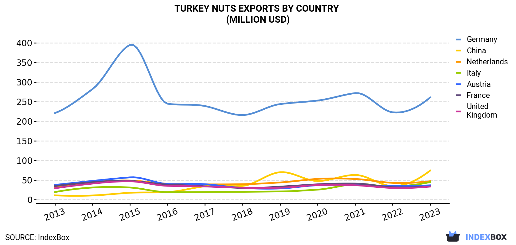 Turkey Nuts Exports By Country (Million USD)