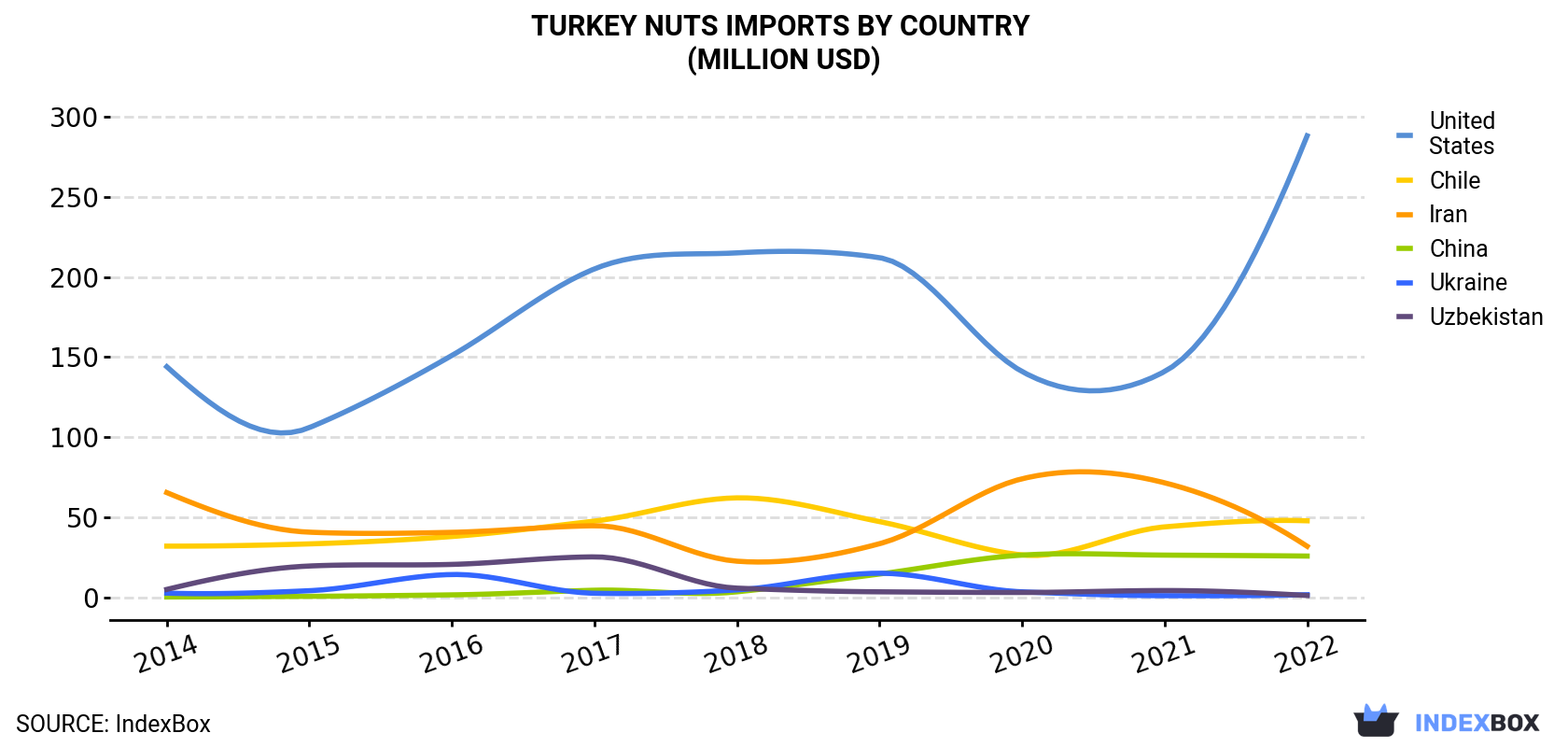 Turkey Nuts Imports By Country (Million USD)