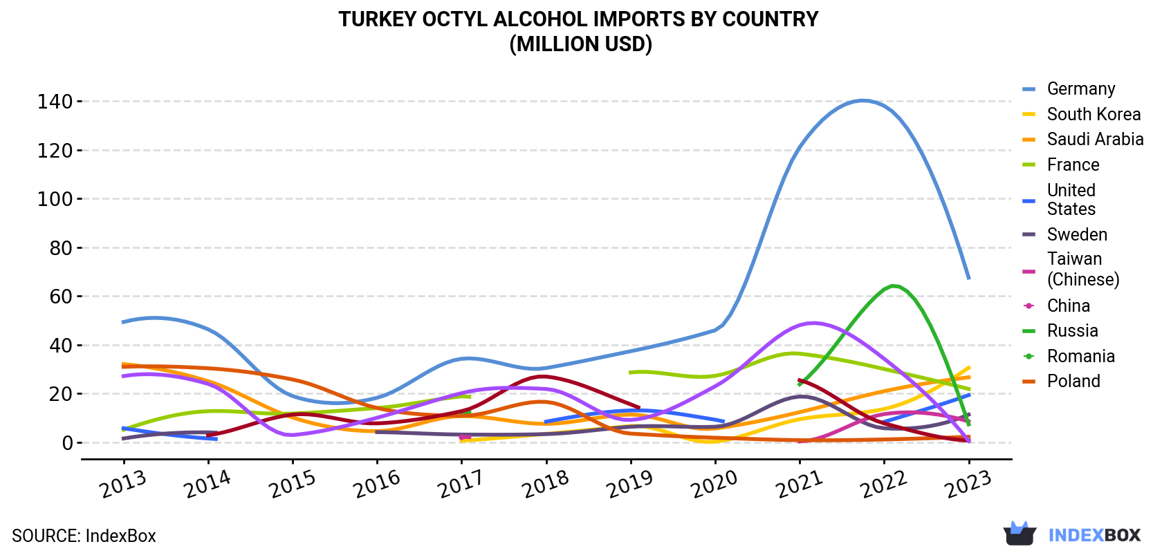 Turkey Octyl Alcohol Imports By Country (Million USD)