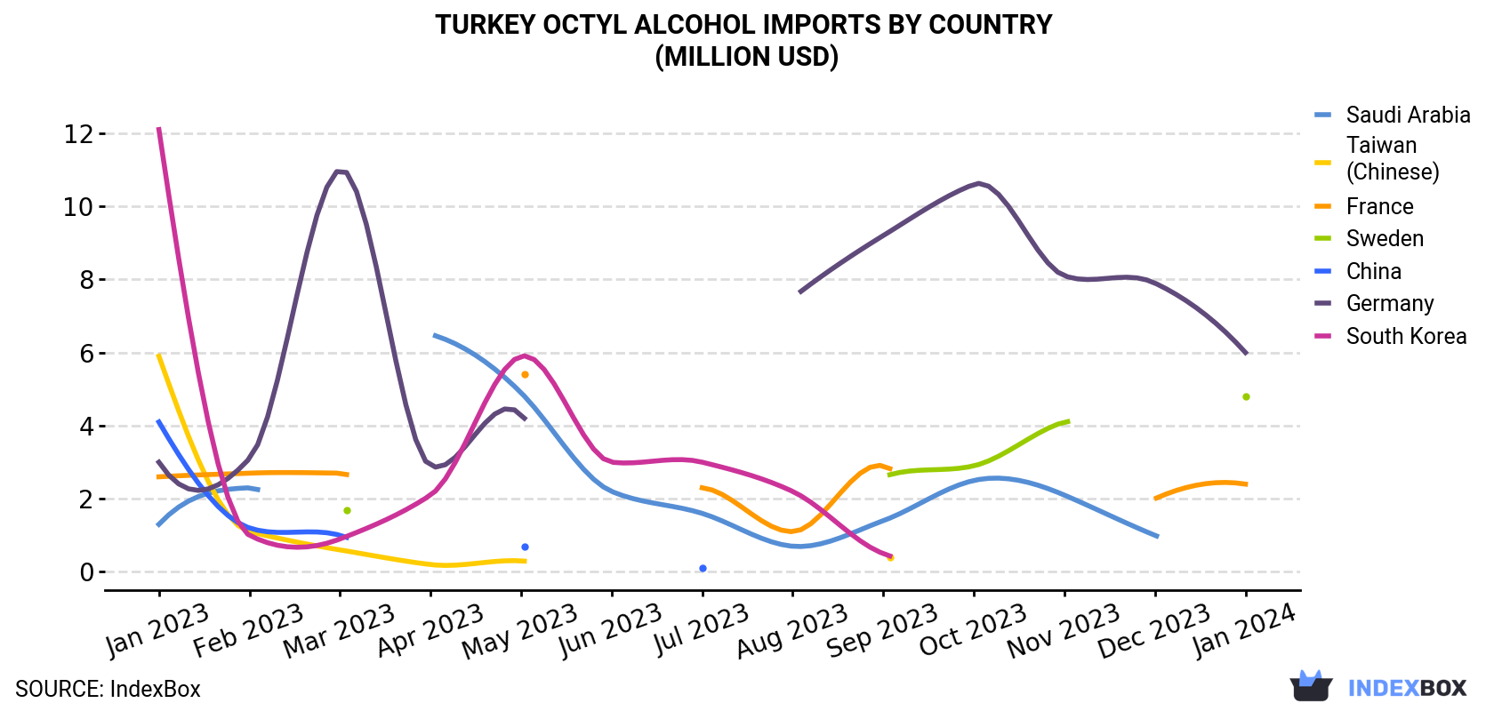 Turkey Octyl Alcohol Imports By Country (Million USD)