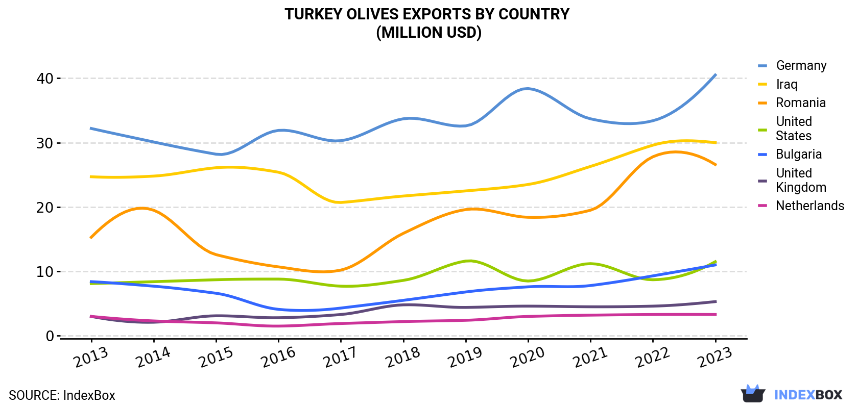 Turkey Olives Exports By Country (Million USD)