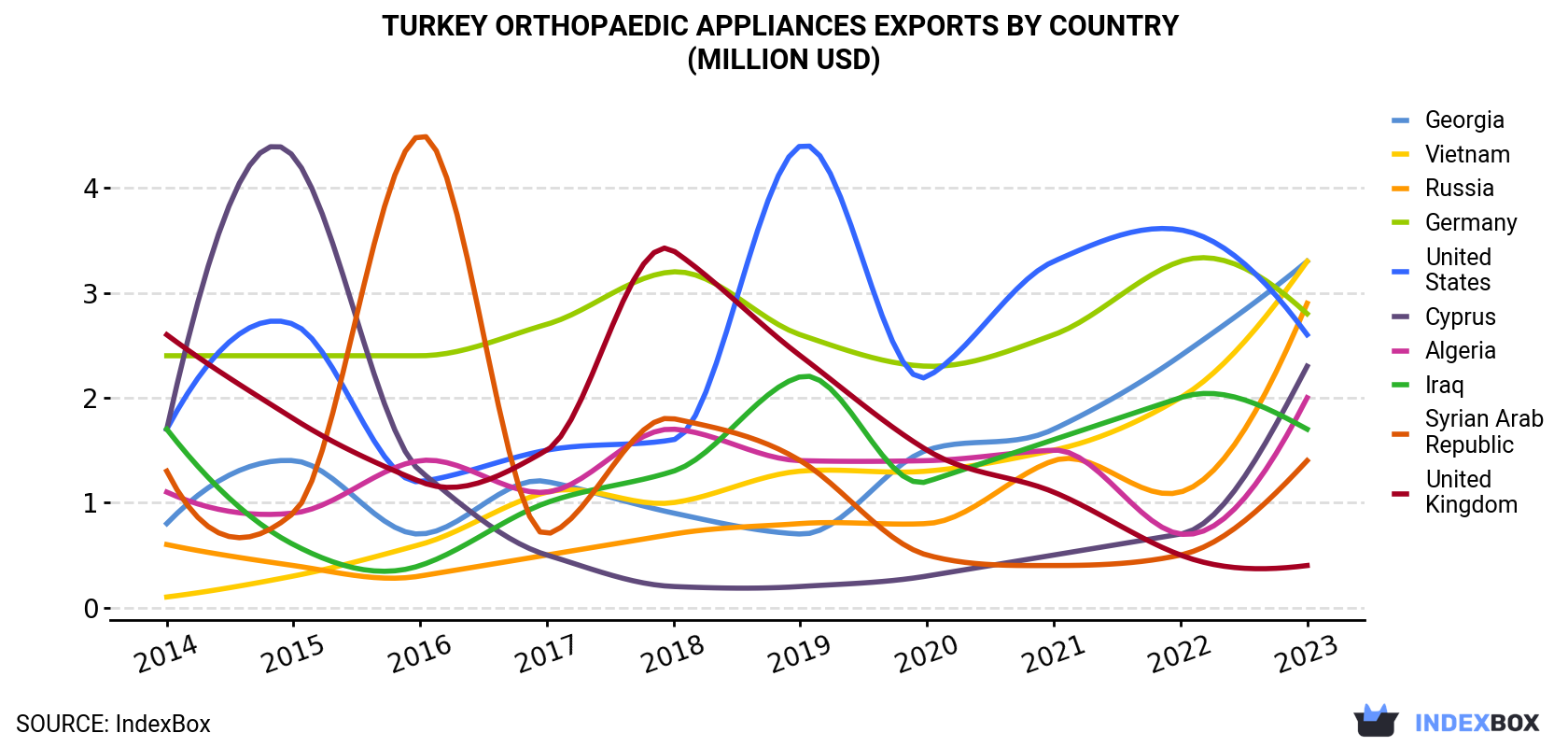 Turkey Orthopaedic Appliances Exports By Country (Million USD)